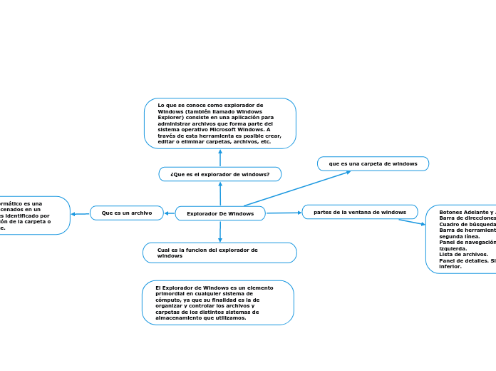 Explorador De Windows - Mind Map